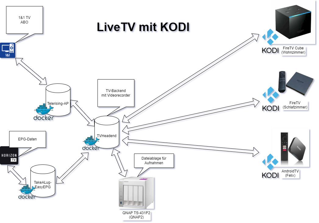 Christians Blog – Raspberry PI / OpenHAB / Docker